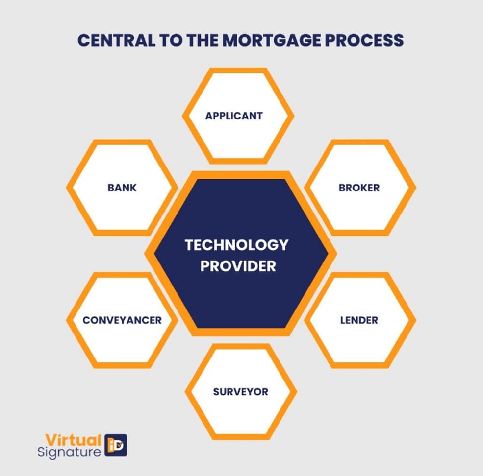 How technology will change the mortgage industry in 2024 | Today's ...