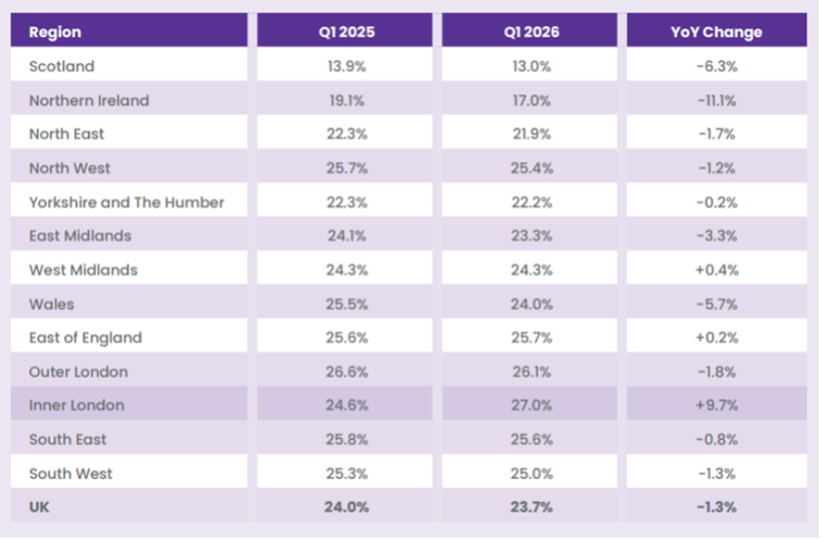 'Modest but meaningful' drop in fall-through rates across UK | Today's ...